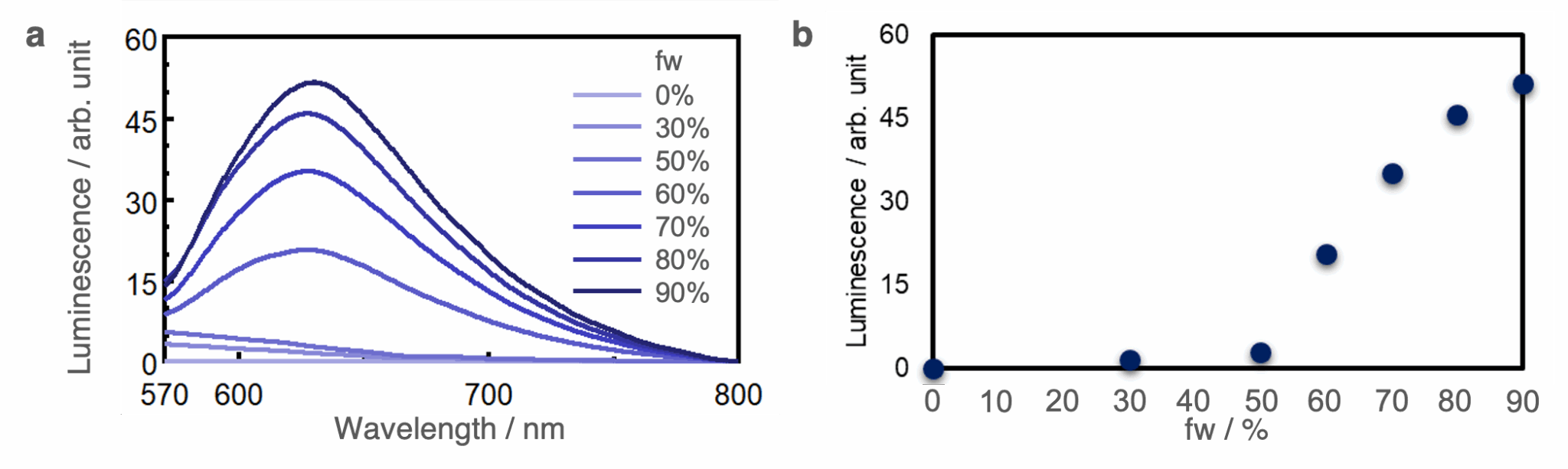 Evaluation of Aggregation-induced Circularly Polarized Luminescence (AICPL) Properties of ...
