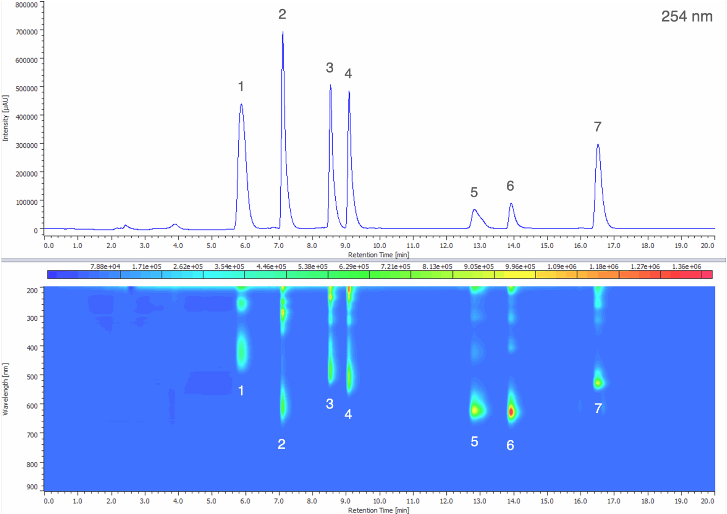 Separation, Identification, and Quantification of Synthetic Dyes in ...